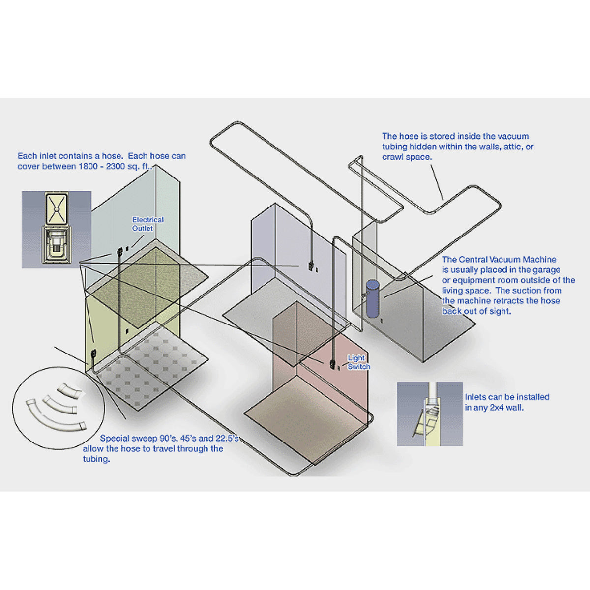 Hide-A-Hose Retractable Central Vacuum System Packages